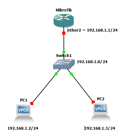 Menghubungkan Jaringan Virtual ke Internet dengan Mikrotik di GNS3
